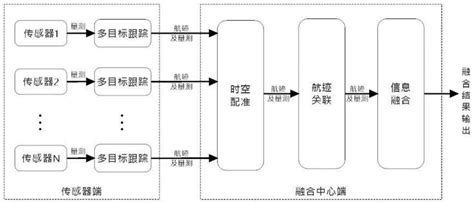 多传感器信息在线数据融合方法