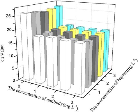 The 3d Plot Of Optimization The Working Concentration Download