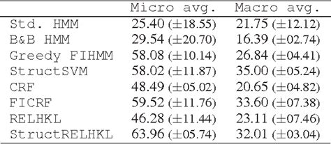 Table 1 From Rule Ensemble Learning Using Hierarchical Kernels In