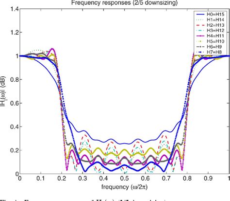 Figure 1 From A Resizing Algorithm With Two Stage Realization For Dct Based Transcoding