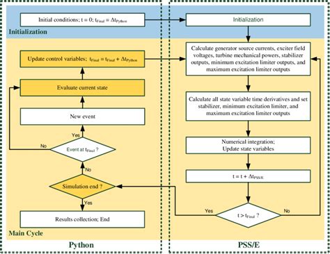 simulation scheme with python script modelling interacting with pss e