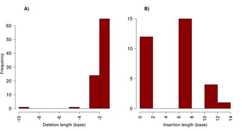 Histograms Of Putative Indel Error Lengths Observed In Real Data A