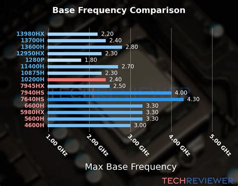 Is The Core I5 10200H CPU Good For Gaming TechReviewer