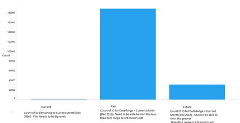 Spotfire Need An Expression To Split A Daterange Column Into 3 Bins Stack Overflow