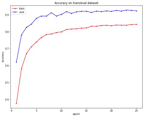 Speech Recognition With Pytorch Using Recurrent Neural Networks Ruslan Magana Vsevolodovna