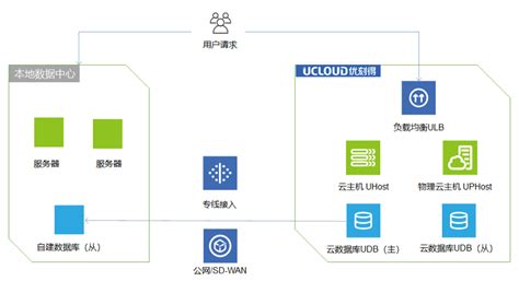 打通本地部署和公有云，混合云架构让 鱼”和 熊掌”兼得（一） 知乎