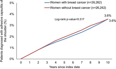 10 Year Cumulative Incidence Of Adhesive Capsulitis Of The Shoulder In