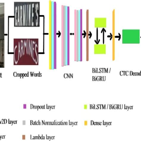 Pipeline Of Our Proposed Work 1 In Scene Text Recognition Download Scientific Diagram
