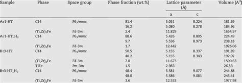 Lattice Parameters And Phase Fractions Of The Phases Identified In Download Scientific Diagram