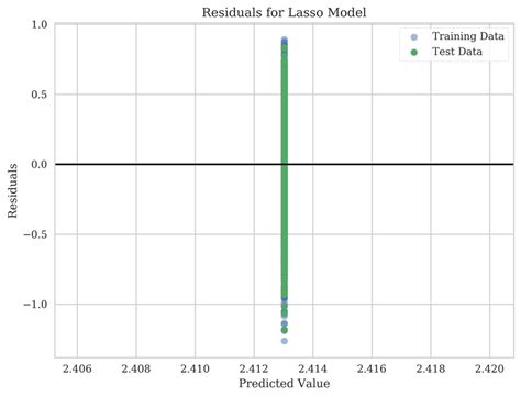 4 The Regularization Parameter λ Reduces All Features In The Lasso