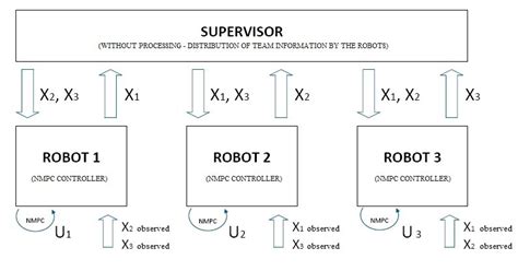 Distributed Architecture Of A Distributed Nmpc Controller Download