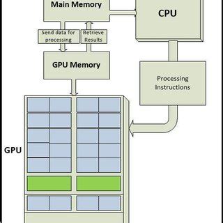Matrix Multiplication Using CUDA Both GPU CPU Download Scientific Diagram
