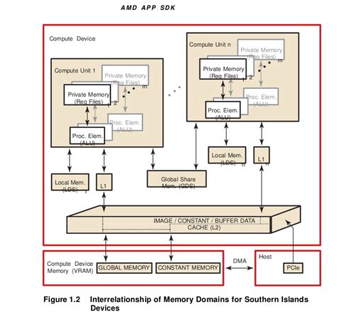 Opencl Programming Guide — Rocm 450 Documentation