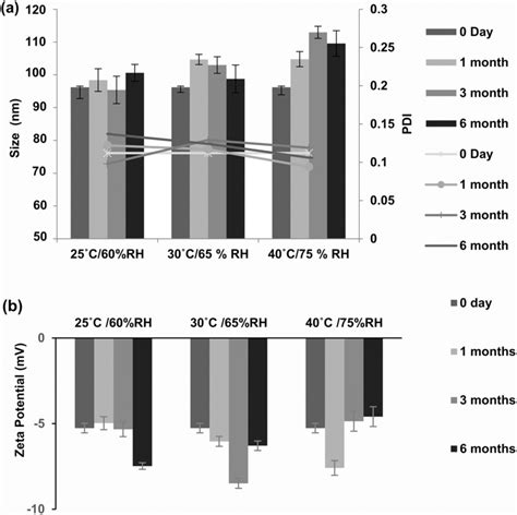 Analysis Of A Particle Size And Polydispersity Index Pdi B Zeta Download Scientific