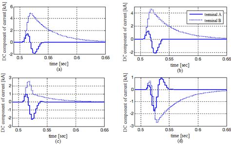 Waveform Of Dc Component Of Fault Current For The Three Phase Fault In