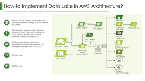 Data Lake It Implement Data Lake In Aws Architecture Presentation