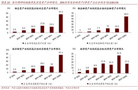 央行调研的城镇居民家庭资产分部情况，20 的家庭金融资产：净资产占比 行行查 行业研究数据库