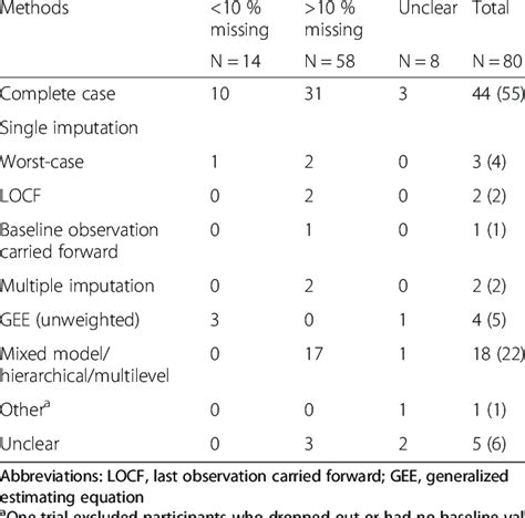 Handling Of Missing Data In Primary Analysis Among The 80 Trials Who