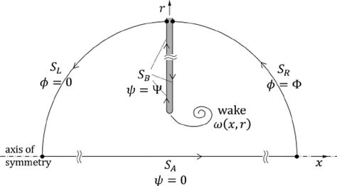 Schematic Of Definitions In Axisymmetric Plane X R Download Scientific Diagram