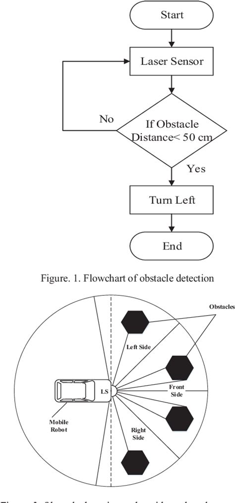 figure 1 from autonomous mobile robot obstacle avoidance using fuzzy