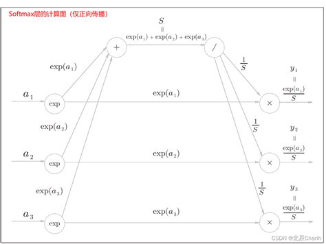 深度学习入门（python）考试速成之softmax With Loss层