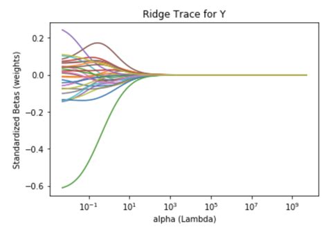 Penalized Or Shrinkage Models Ridge Lasso And Elastic Net DataSklr
