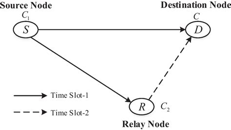 General System Model Of Distributed Linear Block Codes It Requires Two Download Scientific