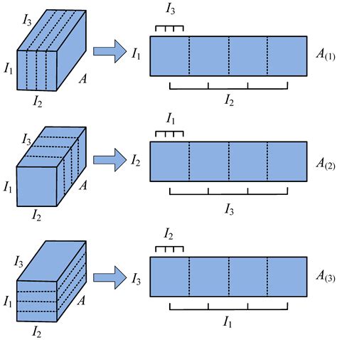 A Sar Image Despeckling Method Based On Hosvd Using Tensor Patches