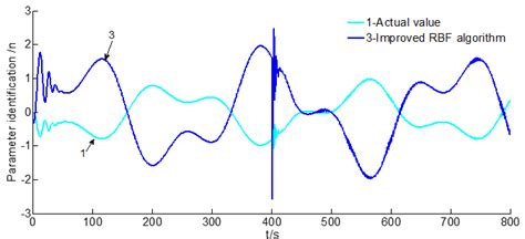 Comparative Analysis Of Nonlinear Model Identification Control Based On Download Scientific