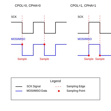 Serial Peripheral Interface Spi Protocol Tutorials On Electronics