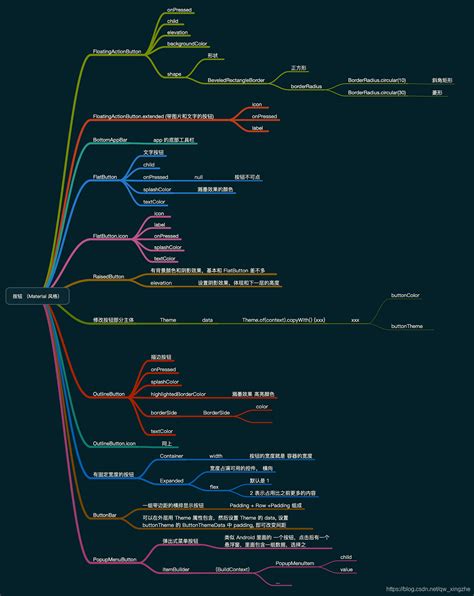 Flutter 思维导图整理flutter 架构 思维导图 Csdn博客