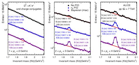 Particle Identification In Alice A Bayesian Approach Cern Document