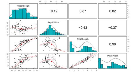 16 Different Methods For Correlation Analysis In R Universe Of Data Science
