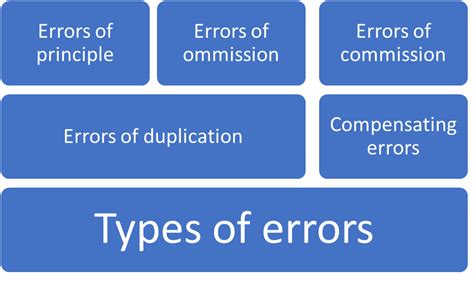10 Objectives Of Auditing Bcom Gndu Notes Pyq Solved