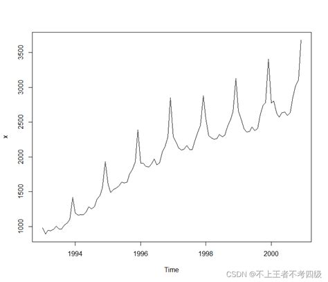 Arima模型——非平稳序列的确定性分析对1962年1月至1975年12月奶牛平均月产奶量序列数据见附件a1 13进行因素分解分析 Csdn博客