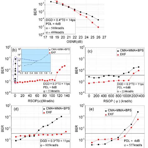 Pdf Joint Tracking And Equalization Scheme For Multi Polarization Effects In Coherent Optical