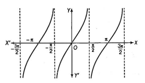Trigonometric Functions Definition Formula And Properties Maths