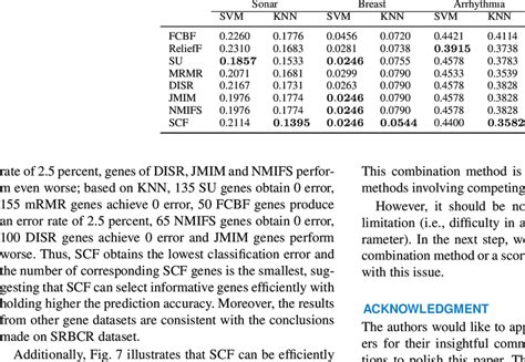 The Lowest Error Of Svm And Knn On Three Low Dimensional Datasets Download Table