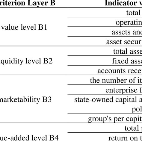 Hierarchical Structure Of Index System Download Scientific Diagram