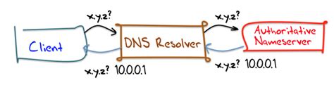 Limitations Of Dns Based Geographic Routing Edge Cloud Limitations Of Dns Based Geographic Routing Edge Cloud