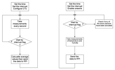 Arduino Program Flow For Electrical Current Left And Temperature