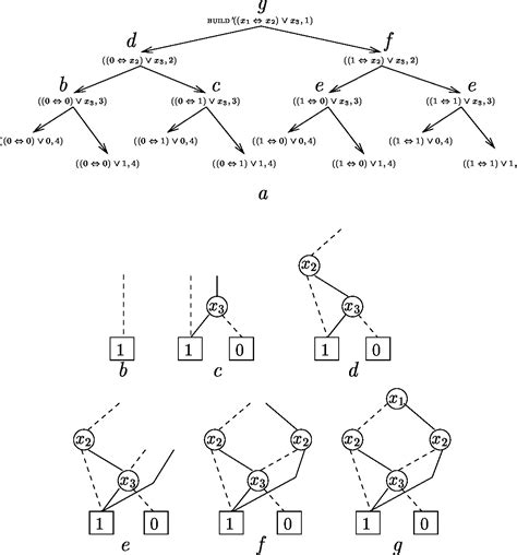 figure 10 from an introduction to binary decision diagrams semantic