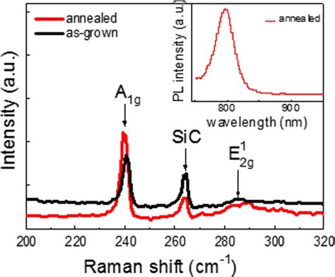Raman Spectra Of Ml Mose2 Epifilms Grown On Graphenesic With Different Download Scientific