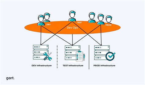 Role Based Access Control Rbac In Your Cicd Pipeline Best Practices For Devsecops Gart
