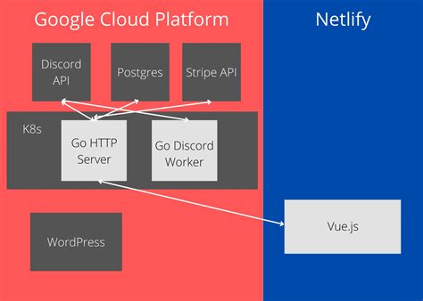 Devopschat Articles An Overview Of Bootdevs Full Stack Architecture