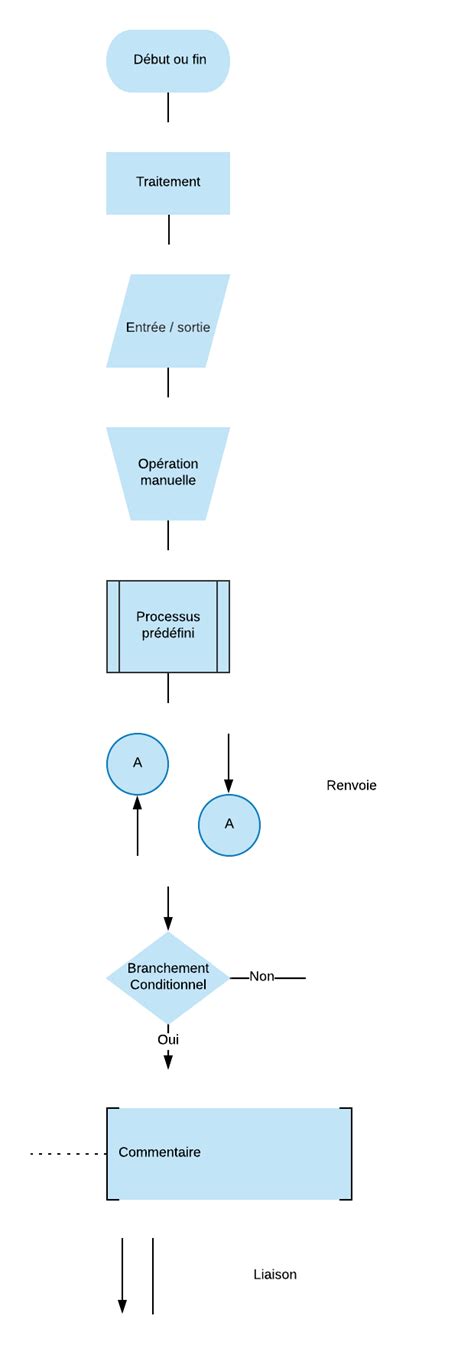 Quest Ce Quun Algorigramme Lucidchart