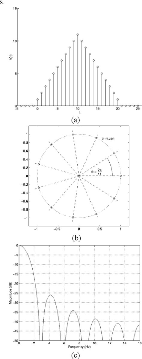 Figure 2 From Finite Impulse Response Digital Filters With Integer