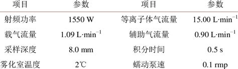 Operating Parameters For Icp Ms 表 3 Icp Ms 工作参数 Download Scientific Diagram