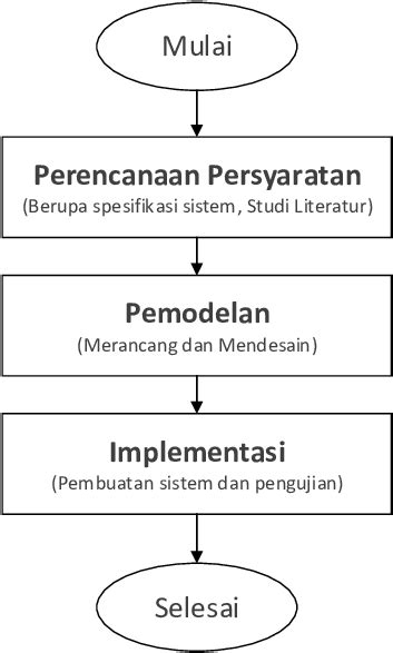 gambar 7 tahapan berdasarkan rapid application development rad