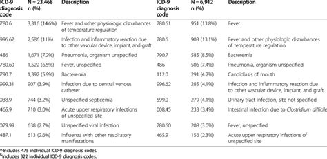 Most Common Icd 9 Diagnosis Codes Observed In Intent Infection Download Table